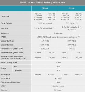 Western Digital anuncia los nuevos SSD HGST Ultrastar de 7.68 TB