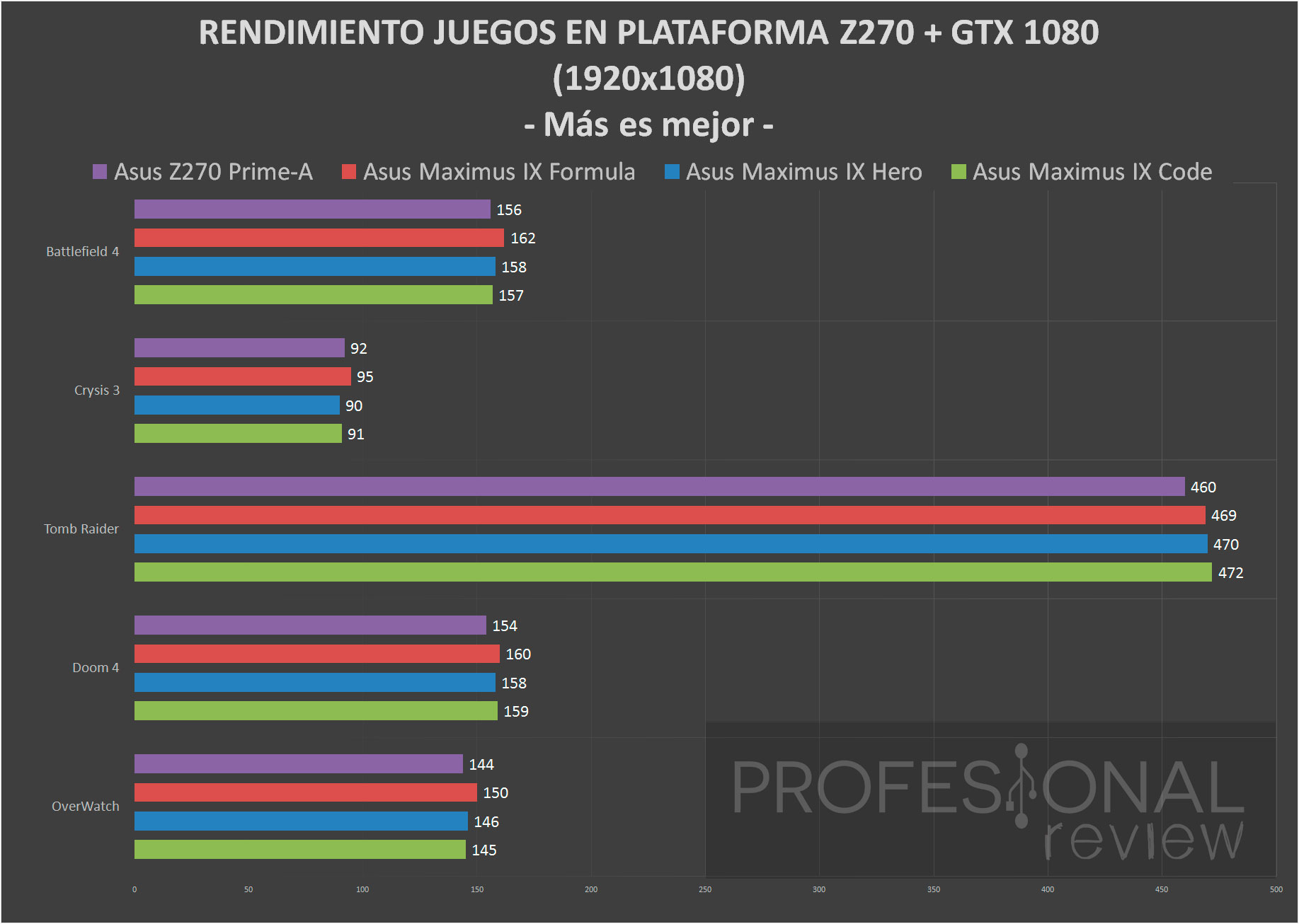 Asus Z270 Prime-A Review en Español (Análisis completo)