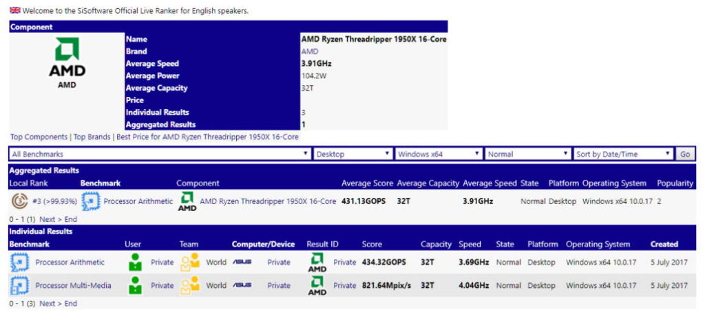 AMD Ryzen Threadripper 1950X vuelve a mostrar su rendimiento