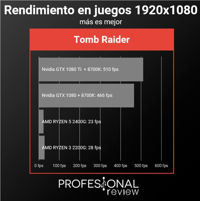 ¿Tarjeta gráfica integrada o gráfica dedicada?