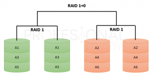RAID 0, 1, 5, 10, 01, 100, 50: Explicación de todos los tipos