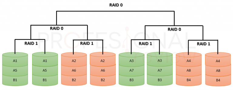 RAID 0, 1, 5, 10, 01, 100, 50: Explicación de todos los tipos