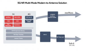 Qualcomm presenta el nuevo módem Snapdragon X55