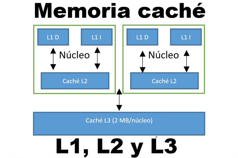 Qué es la memoria caché L1, L2 y L3 y cómo funciona