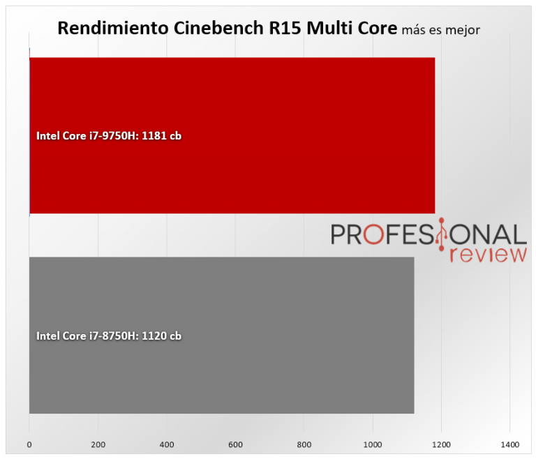 Intel Core i7-9750H vs Intel Core i7-8750H ¿Merece la pena?