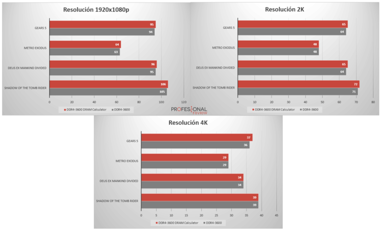 DRAM Calculator for Ryzen: Qué es, para que sirve y configurarlo 🥇