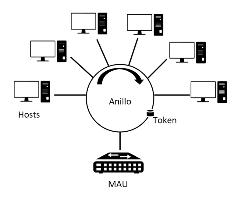 Token, Token Ring - qué es, definición y para qué sirven