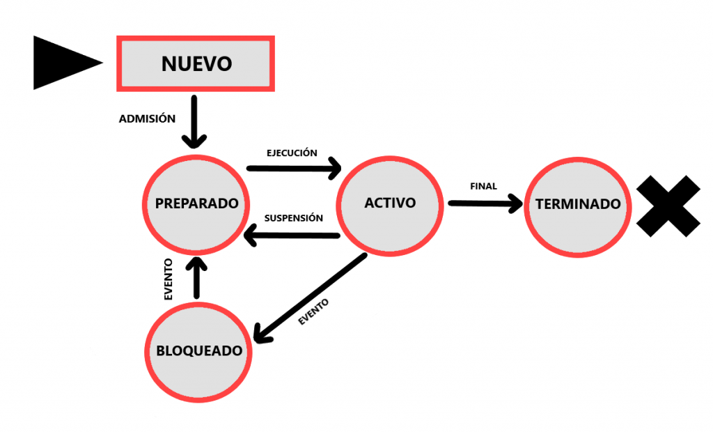 Cuáles son los estados de los procesos de nuestros equipos