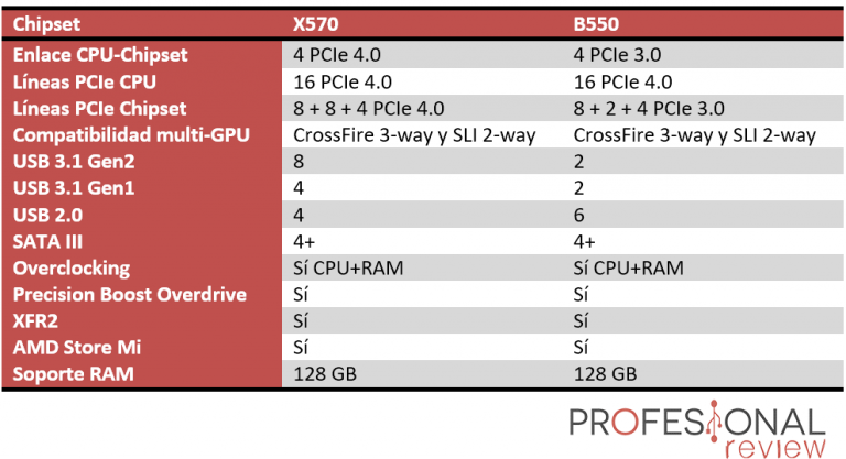 AMD B550 vs X570 ¿Cuál placa base compro? 🥇🥇