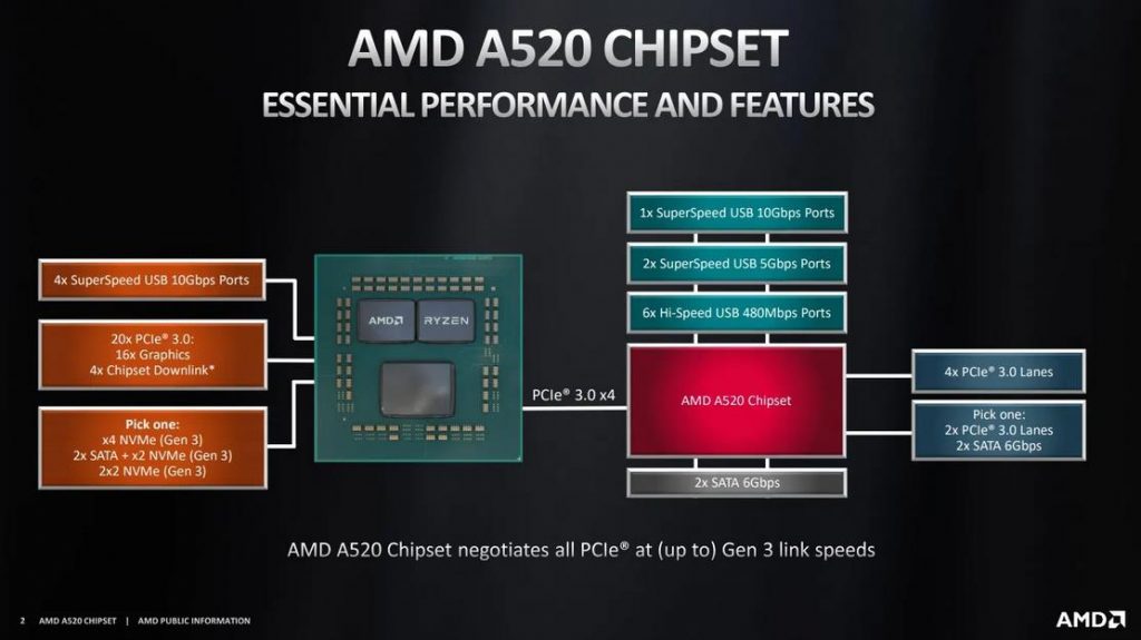 Chipset A520: todo lo que necesitas saber antes de comprar este chipset