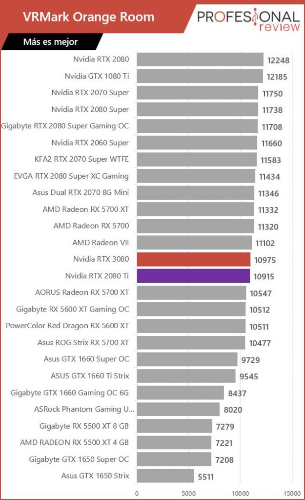 NVIDIA RTX 3080 vs 2080 Ti: lucha por la GAMA ALTA DE GPUs 🥇
