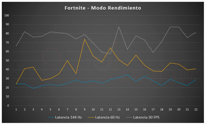 Input Lag: Toda la información que necesitas saber ⭐️