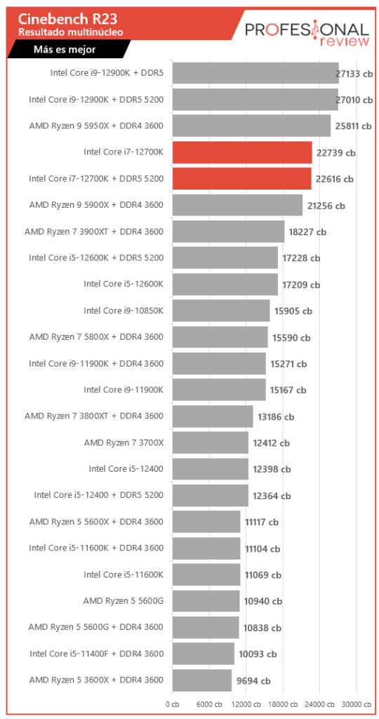 Intel Core i7-12700K Review en Español (Análisis completo)