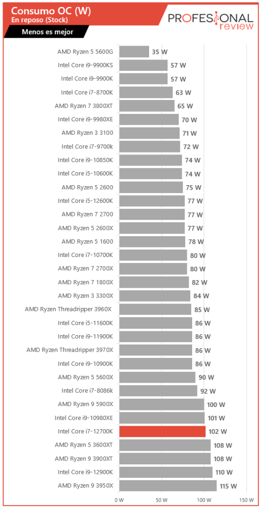 Intel Core i7-12700K Review en Español (Análisis completo)