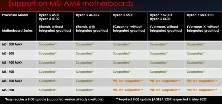 AMD Ryzen 7 5800X3D: MSI habilita el OC del BCLK mediante un BIOS