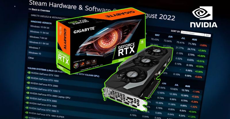 Nvidia RTX 30 es la serie más popular entre los jugadores