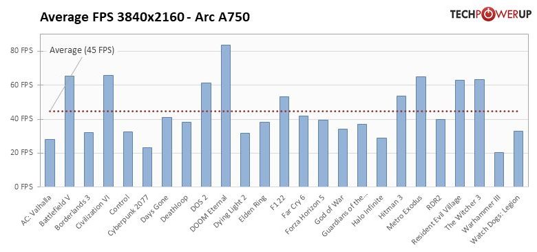 Intel Arc A750: Review revela un rendimiento superior a la RTX 3060