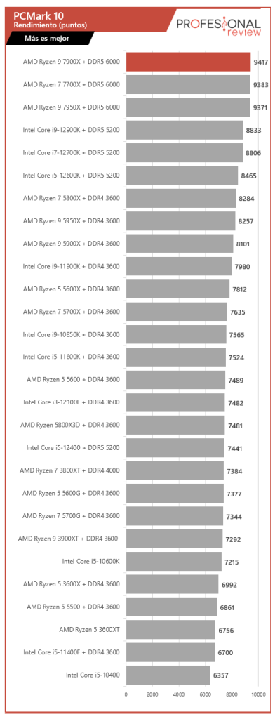 AMD Ryzen 9 7900X Review en Español (análisis completo)