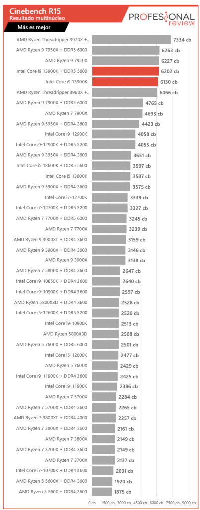 Intel Core i9-13900K Review en Español (Análisis completo)