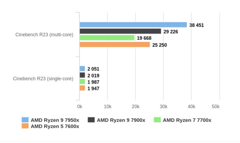 AMD Ryzen 5 7600x vs 7700x vs 7900x vs 7950x: COMPARATIVA