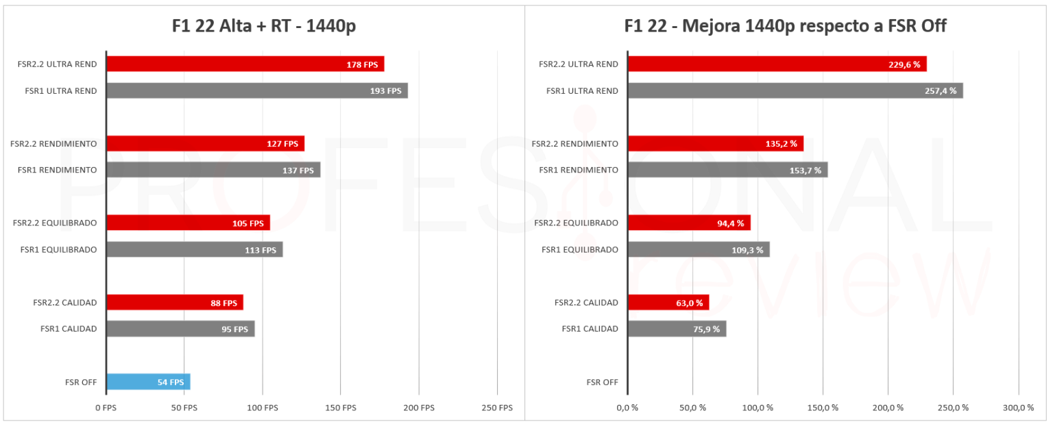 AMD FSR 2.2 – Review técnica, pruebas y rendimiento