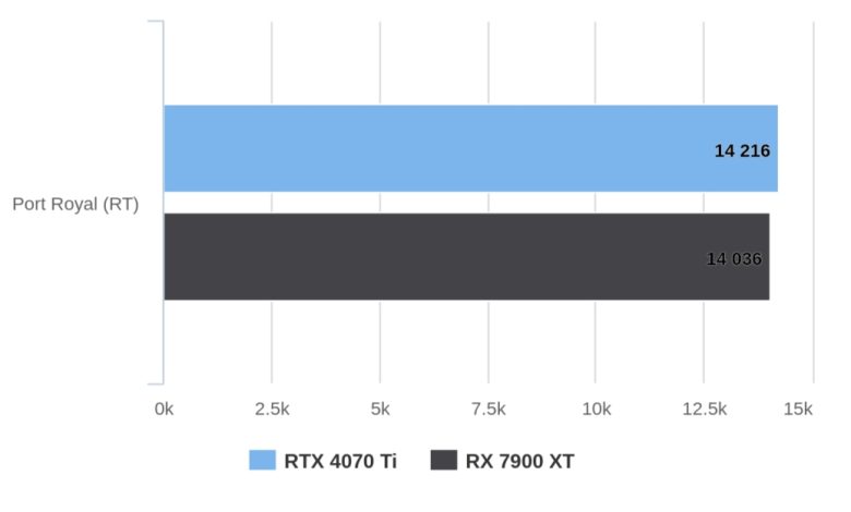 NVIDIA RTX 4070 Ti vs AMD Radeon RX 7900 XT