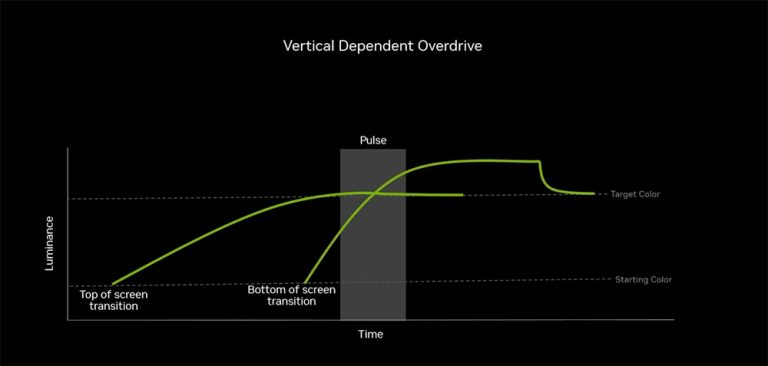 NVIDIA G-SYNC ULMB 2 lanzado: adiós al BLUR en, ¿1000 Hz?