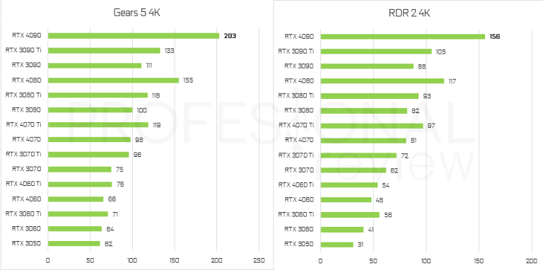 RTX 4000 vs 3000: comparativa total de tarjetas gráficas