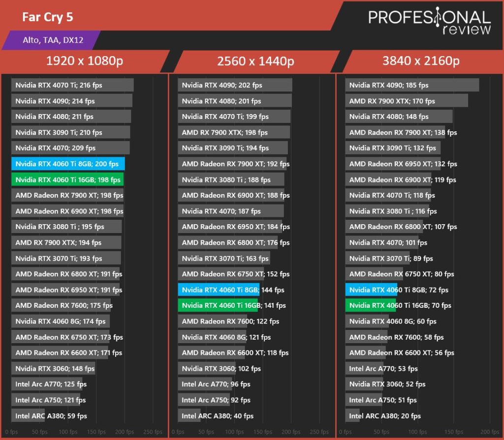 NVIDIA GeForce RTX 4060 Ti 16GB vs 8GB, comparativa definitiva