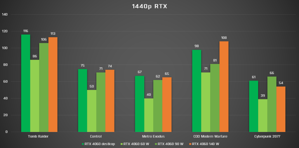 RTX 4060 vs RTX 4060 portátil: comparativa de FPS