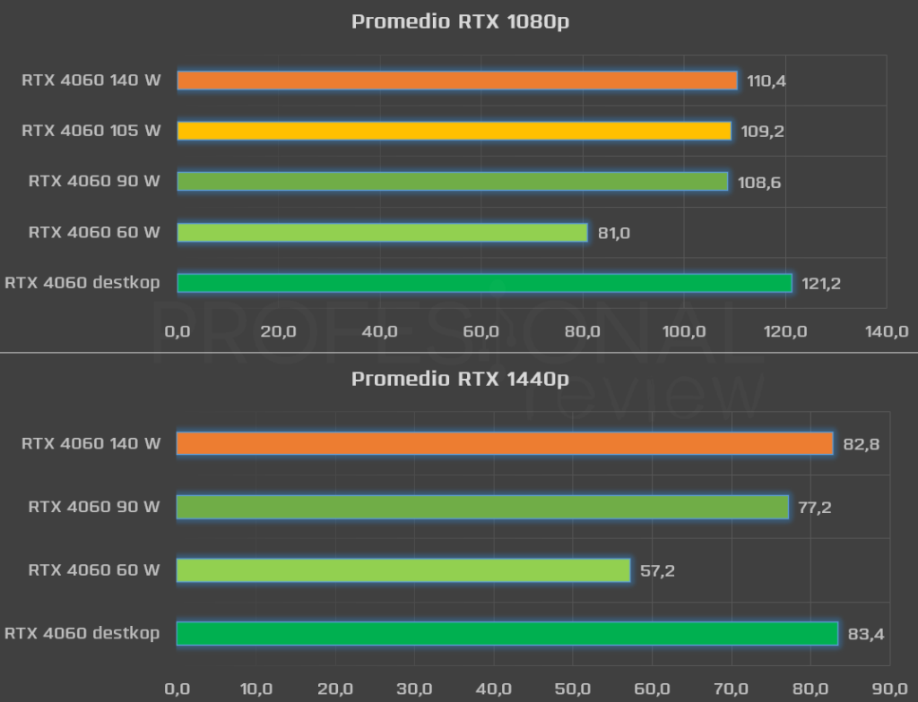RTX 4060 vs RTX 4060 portátil: comparativa de FPS
