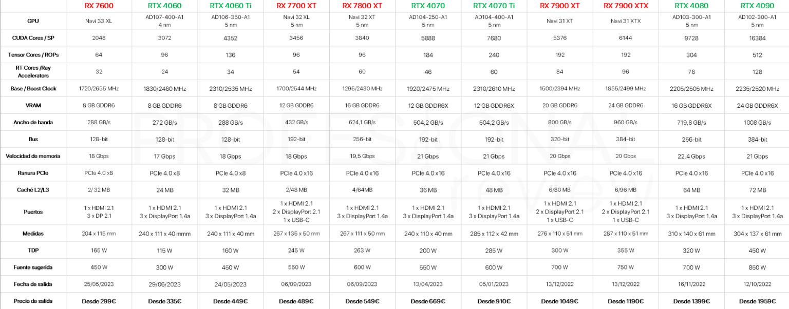 RTX 4000 vs RX 7000: comparamos todas las GPU NVIDIA y AMD