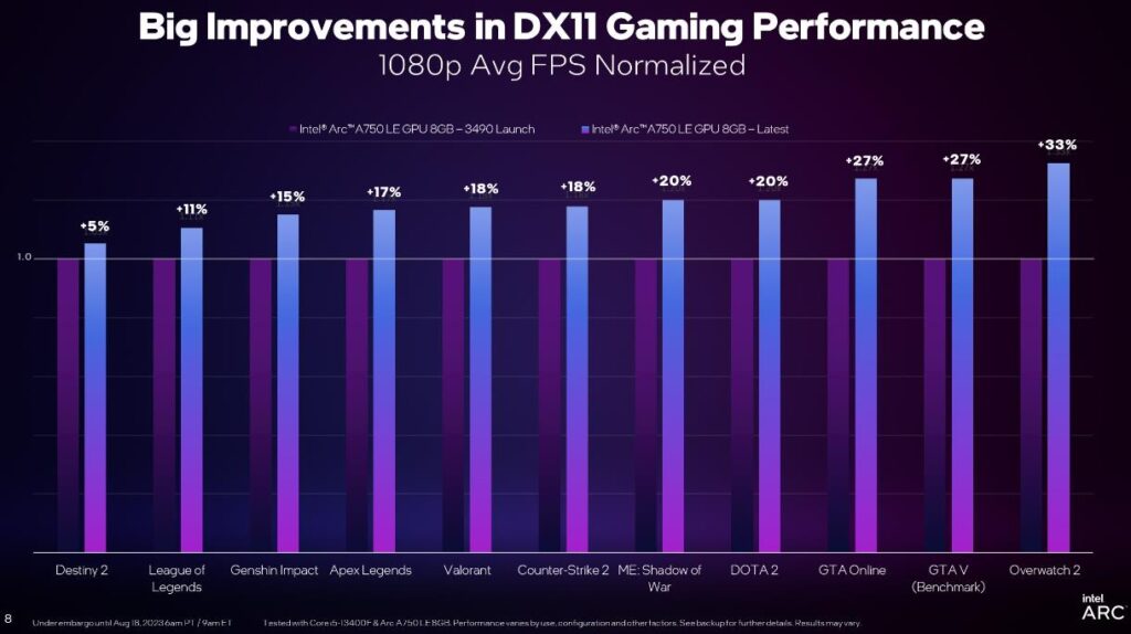 Intel Arc mejora FPS en DirectX 11 con sus nuevos drivers