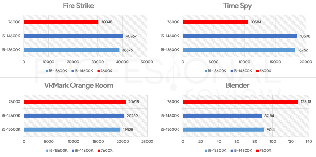 i5-13600K vs i5-14600K vs 7600X: la comparativa que quieres