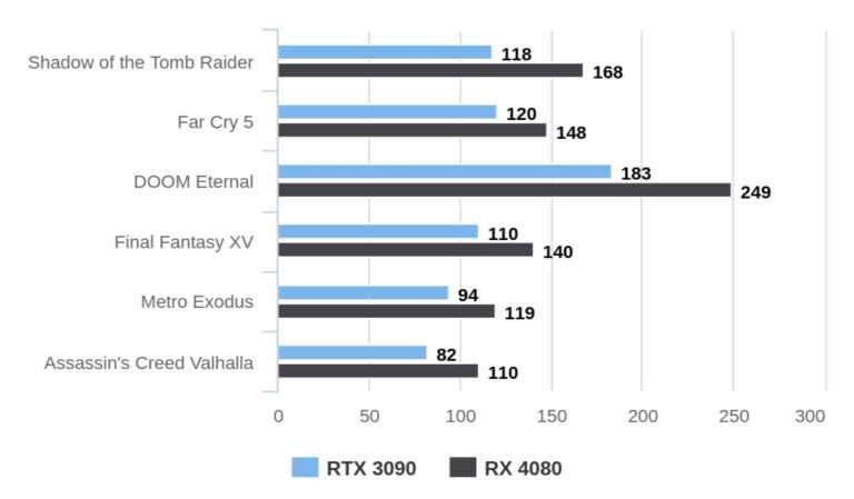 Nvidia RTX 3090 vs RTX 4080: La lucha por el 4K a 60 FPS