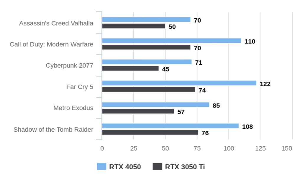RTX 4050 vs RTX 3050 Ti: comparativa de rendimiento