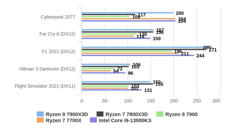 AMD Ryzen X vs X3D diferencias y rendimiento