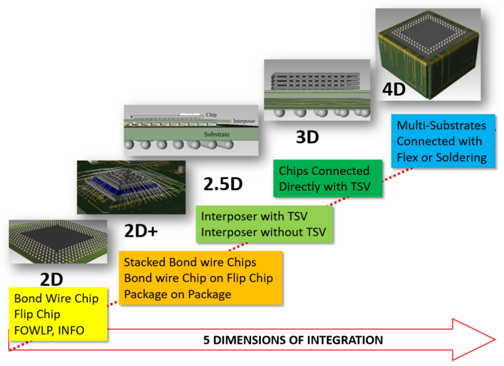 4D Packaging: integración de chips de cuatro dimensiones