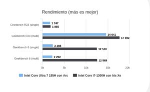 Intel Core i7-13700H vs Intel Core Ultra 7 155H