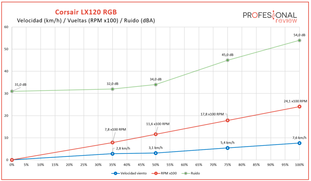 Corsair iCUE Link LX120 RGB y LX140 RGB Review en Español (Análisis ...