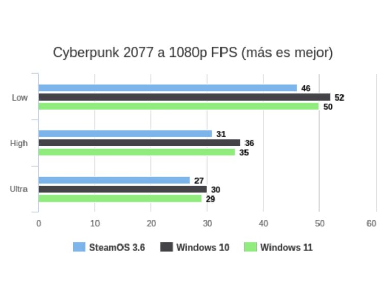 SteamOS vs Windows: ¿cuál es el mejor sistema operativo gaming?