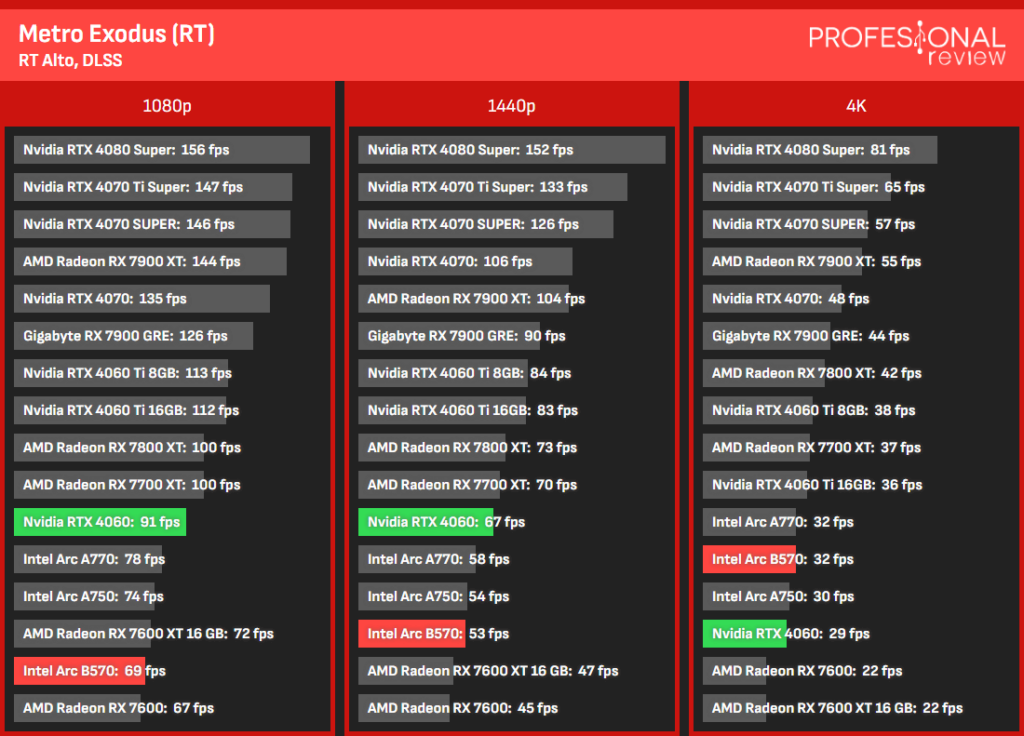 Arc B570 vs RTX 4060: comparativa gaming y benchmarks