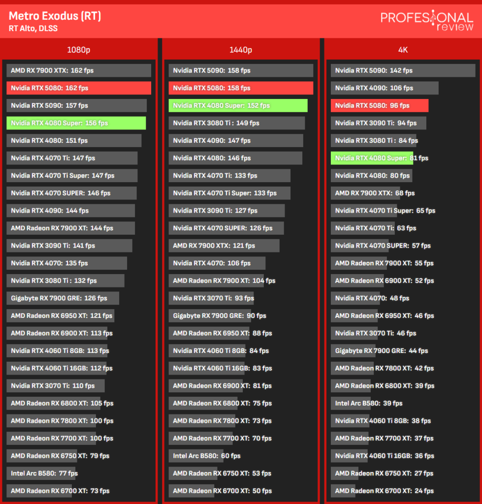 NVIDIA RTX 5080 vs RTX 4080 SUPER: comparativa gaming y veredicto final