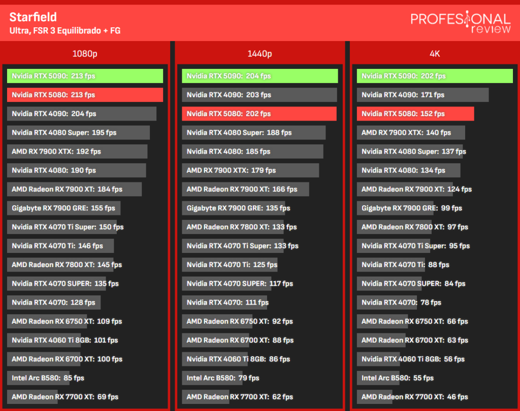 RTX 5080 vs RTX 5090: comparativa gaming en 1080p, 2K y 4K
