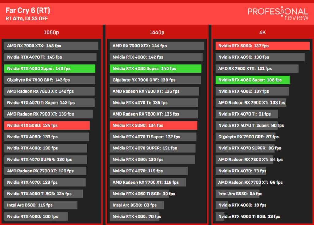 NVIDIA RTX 5090 vs RTX 4080 SUPER: La BATALLA del 4K