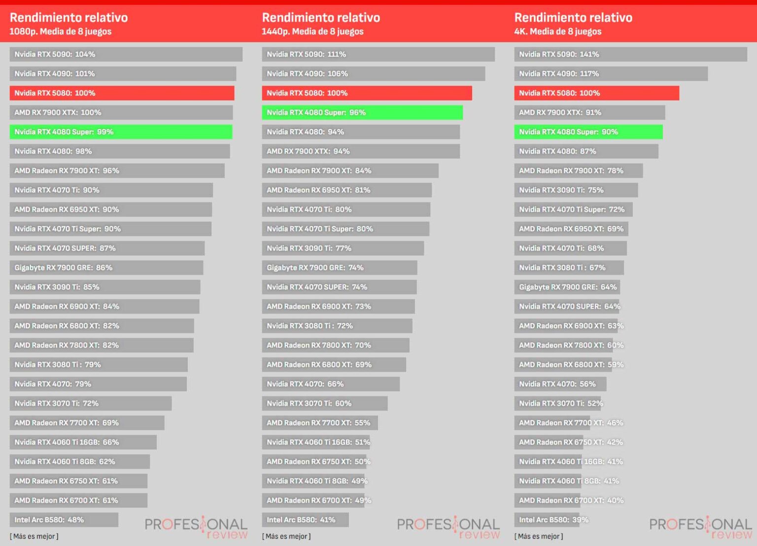 NVIDIA RTX 5080 vs RTX 4080 SUPER: comparativa gaming y veredicto final