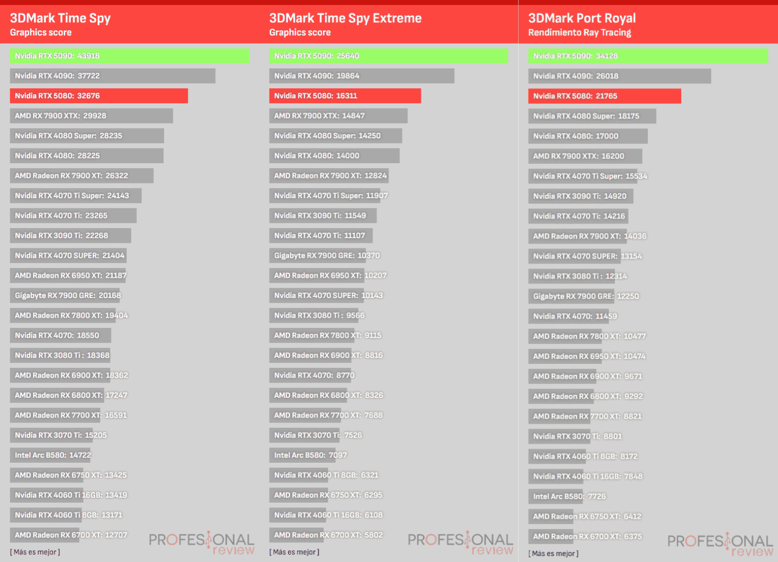 RTX 5080 vs RTX 5090: comparativa gaming en 1080p, 2K y 4K