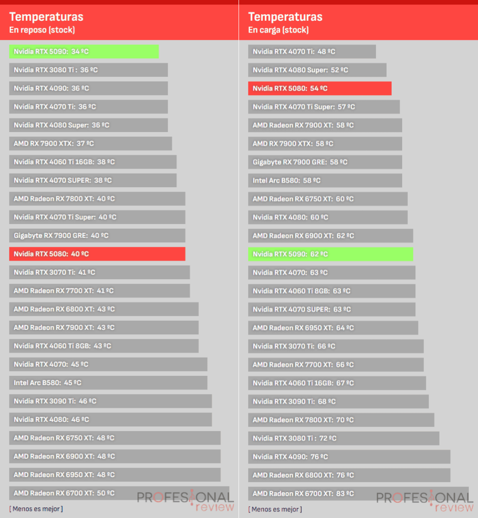 RTX 5080 vs RTX 5090: comparativa gaming en 1080p, 2K y 4K