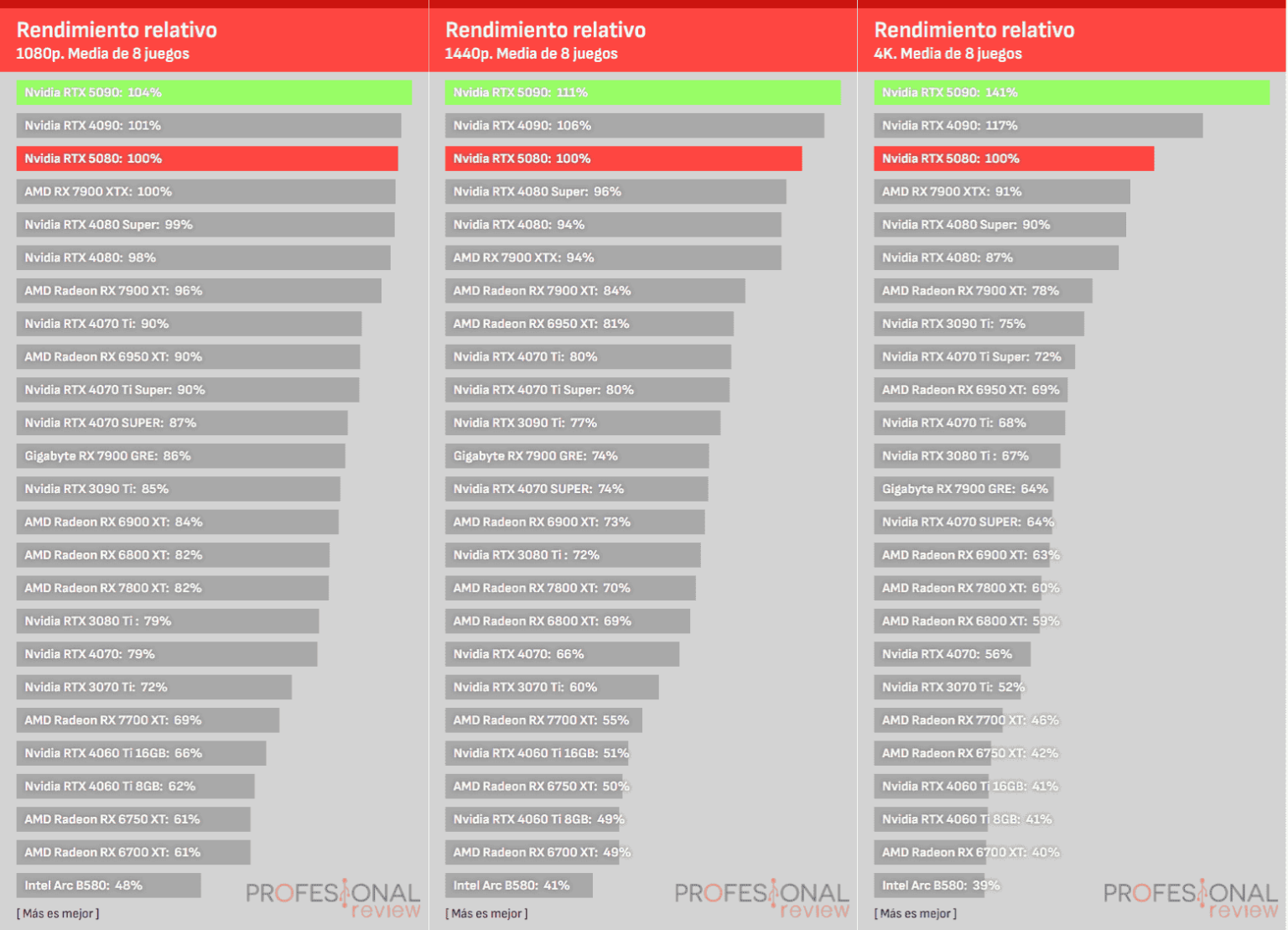 RTX 5080 vs RTX 5090: comparativa gaming en 1080p, 2K y 4K