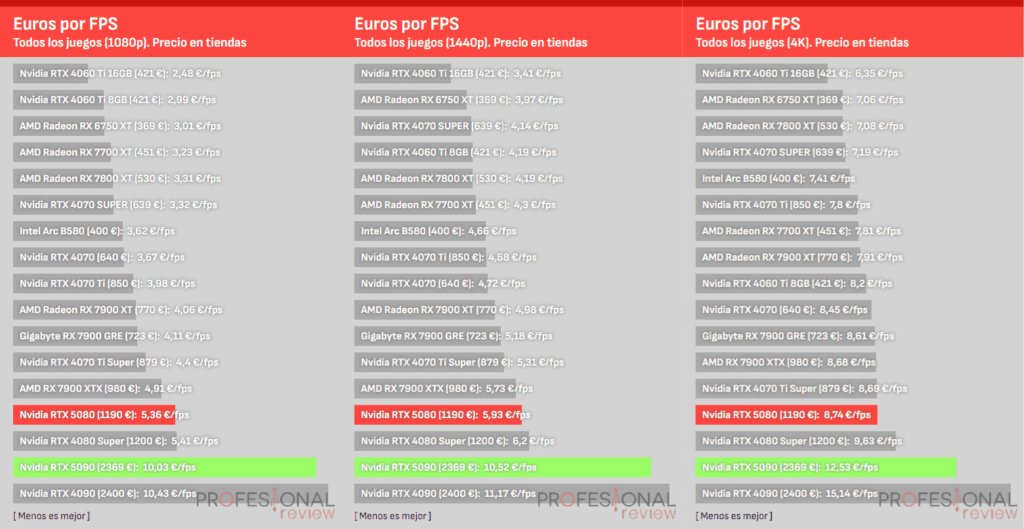 RTX 5080 vs RTX 5090: comparativa gaming en 1080p, 2K y 4K